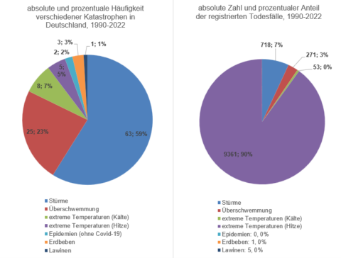 Naturgefahren in Deutschland | DKKV